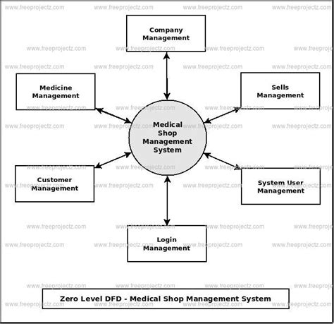 Medical Shop Management System Dataflow Diagram Dfd Academic Projects