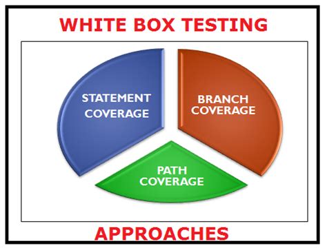 White Box Testing Detailed Overview