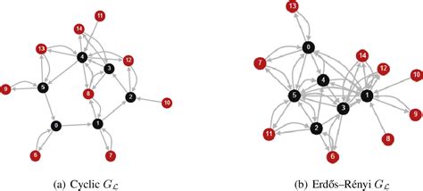 Figure 1 From Learning Trust Over Directed Graphs In Multiagent Systems