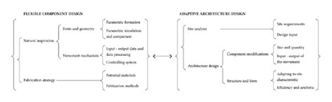 Overview Of The Design Process Flexibility And Adaptability Download Scientific Diagram