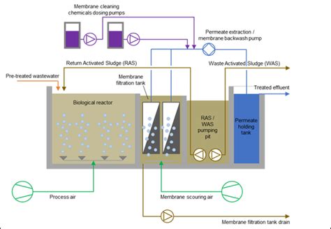 What Is Membrane Bioreactor Mbr Technology Coftec