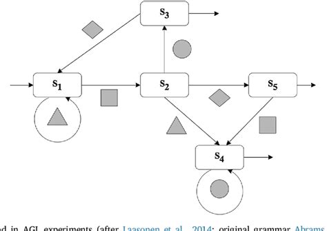 Figure 1 From Visual Artificial Grammar Learning In Dyslexia A Meta