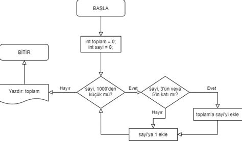 algoritma problemleri 1 python java javascript kod mühendisleri forumu