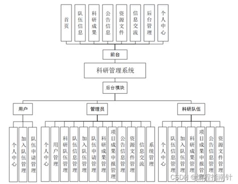 计算机java项目｜springboot健美操评分系统 Csdn博客