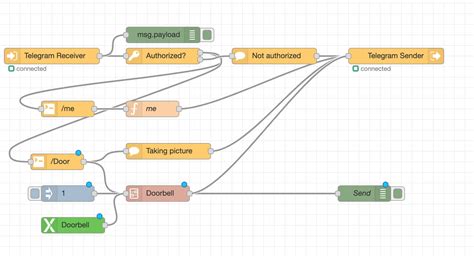 send message on external event · issue 390 · guidone node red contrib