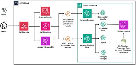 chatbot aws amplify bedrock flow and claude ai towards aws