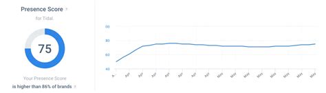 How To Measure Product Performance Brand