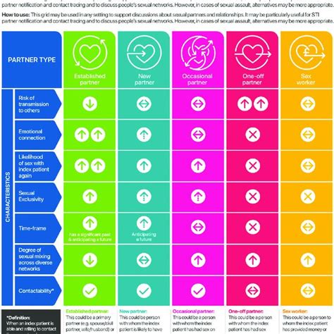 Initial Matrix Of Sexual Partner Types And The Key Features That Download Scientific Diagram Initial Matrix Of Sexual Partner Types And The Key Features That Download Scientific Diagram