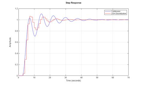 Analyzing Control Systems With Delays Matlab And Simulink