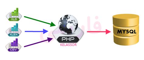 کار با فایل اکسل و Csv فارسی در Php کلاسور