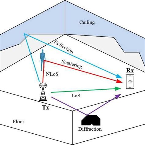 Basic Wireless Propagation Phenomena In Confined Environment Download Scientific Diagram