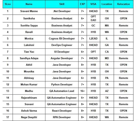 C2c Jobs On Linkedin Net Developer Business Analyst Python Developer And Java Developer