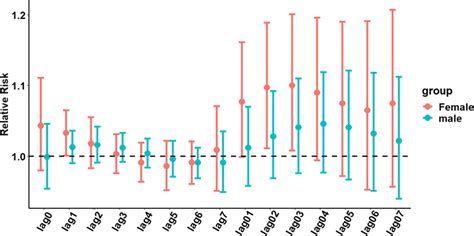 Hysteresis And Cumulative Hysteresis Effects Of Each 10 μgm³ Increase Hysteresis And Cumulative Hysteresis Effects Of Each 10 μgm³ Increase