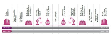 Incoterms Exw Ex Works