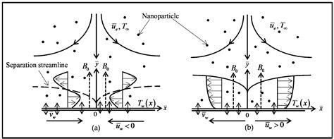 Radiative Mhd Sutterby Nanofluid Flow Past A Moving Sheet Scaling