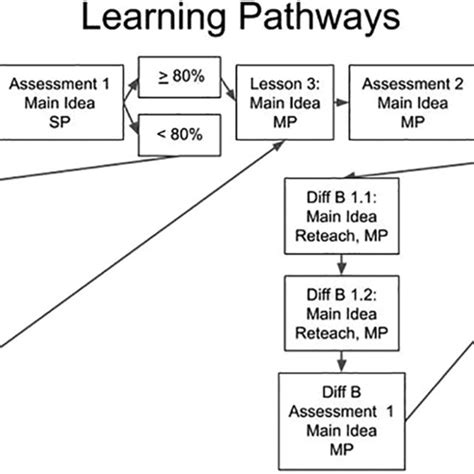 Learning Pathway Structure Sp Lessonassessment For Single