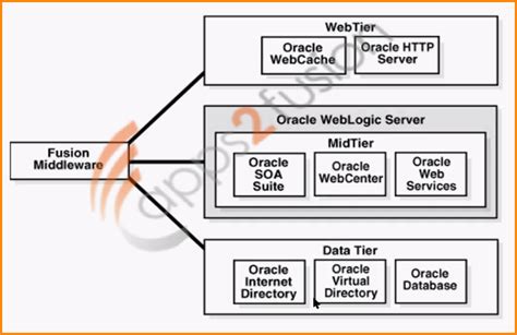 Oracle Fusion Application Architecture