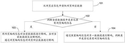 Method And Device For Analyzing Webpage Code Eureka Patsnap