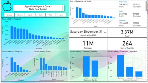 powerbi dataanalytics dashboarddesign applesales datavisualization