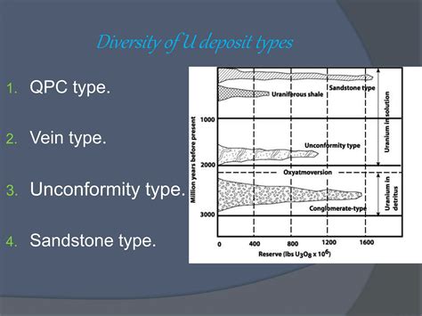 Evolutionofuraniumfractionationthroupptx