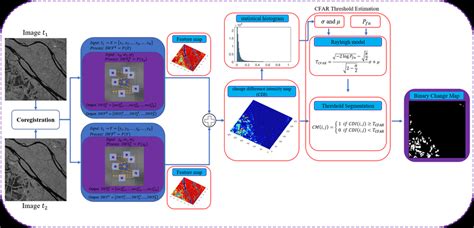 The Framework Of The Proposed Method Note The Cfar Threshold