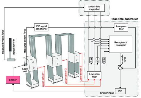 System Interconnection Diagram Download Scientific Diagram