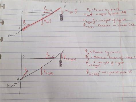 Is The Force Exerted By A Pivot Always Towards The Center Of Mass Physics Forums