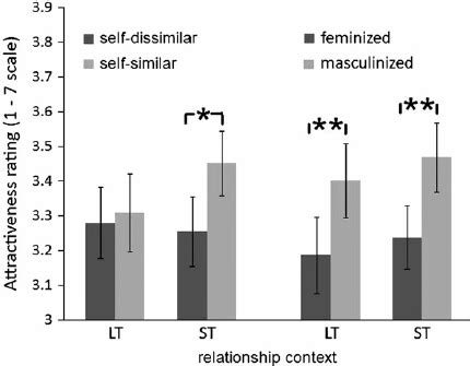 The Effects Of Self Similarity And Sexual Dimorphism For Short Term Download Scientific Diagram