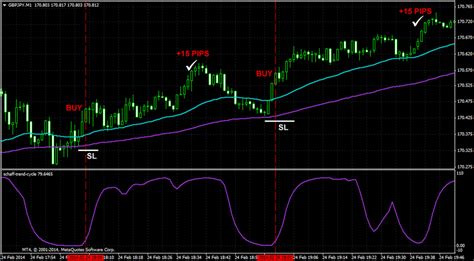 Intraday Forex Trading Strategies
