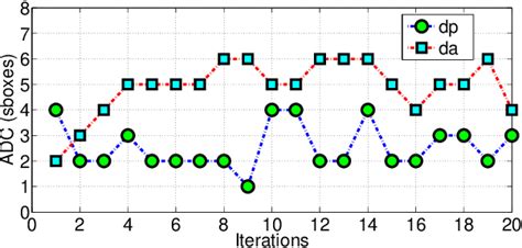 Figure 2 From Chaos Based Stream Cipher For Embedded Systems Semantic Scholar