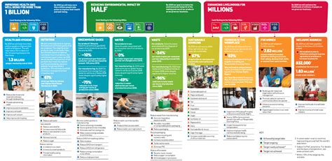 Unilever Sustainability Efforts Create Tangible Value NYSE UL