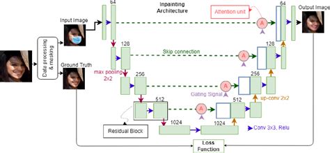 Figure From Masked Face Inpainting Through Residual Attention UNet Semantic Scholar