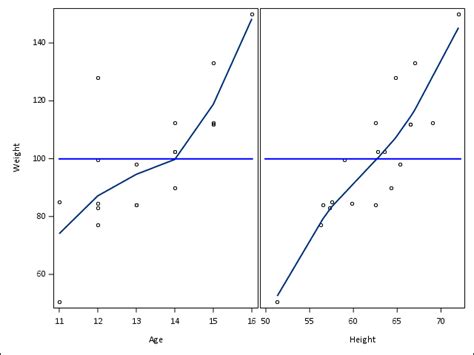 Add A Reference Line Proc Sgscatter Sas Support Communities