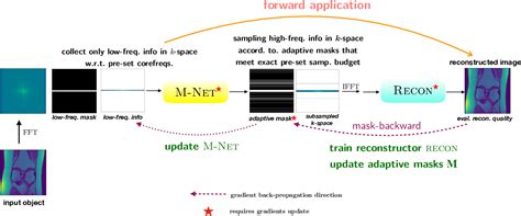Figure 1 From Single Pass Object Adaptive Data Undersampling And Reconstruction For Mri