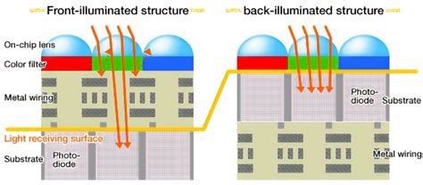 Cmos Vs Bsi Sensor Nevsemi Electronics