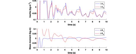 The Estimation Errors Of The Uncertain Parameters In The Closed Loop Download Scientific