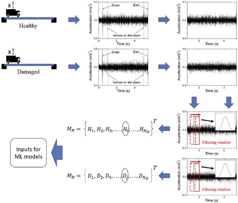 signal processing procedure download scientific diagram