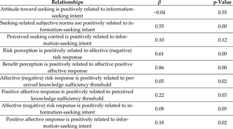 Relationship Coefficients β And Corresponding P Values Download