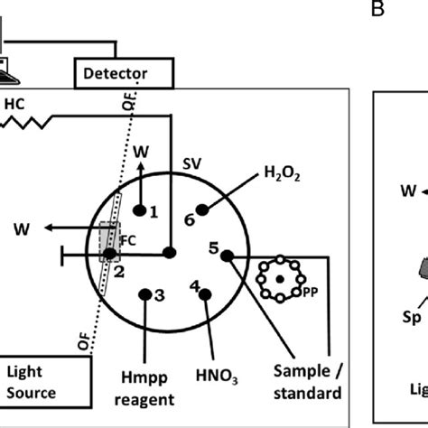 Microsequential Injection Manifold Developed For The Solid Phase Download Scientific Diagram