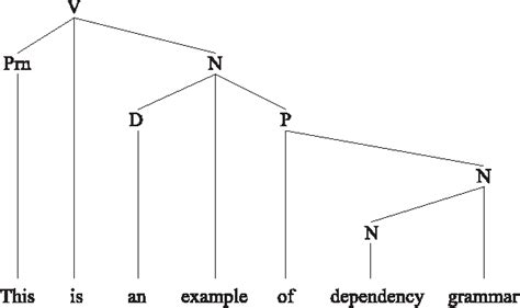 figure 3 from a fundamental algorithm for dependency parsing semantic scholar
