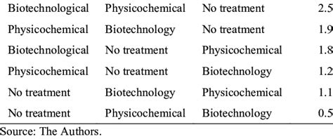 Maximum Likelihood Ranking Of Alternatives Download Scientific Diagram