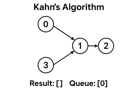 Leetcode 拓扑排序问题 知乎
