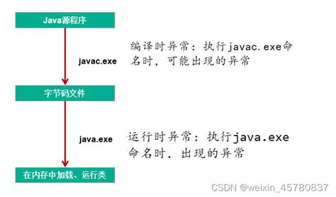 Java异常处理详解 Csdn博客