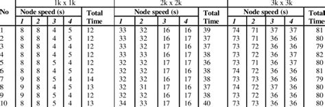 Speed Of Heterogeneous Architecture With Node And Core Partitioning Download Table