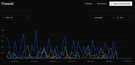Waf Rate Limiting