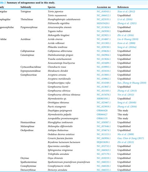Table 1 From Comparative Analysis Of Mitogenomes Among Three Species Of Grasshoppers Orthoptera
