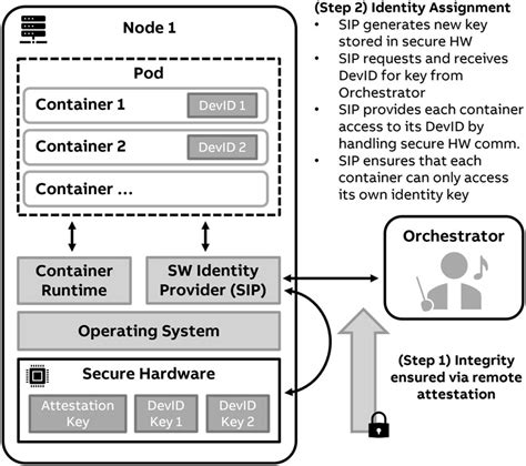 Illustration Of Bootstrapping Identity Assignment In Details Step 2 Download Scientific Diagram