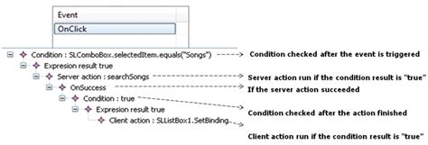 Event Condition Action Rule From The Extended Orchestration Model