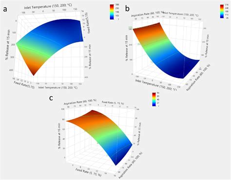 Figure 1 From Strategizing Spray Drying Process Optimization For The Manufacture Of