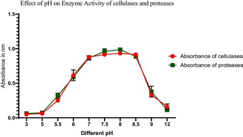 Effect Of Ph On Cellulase And Protease Activity Download Scientific Diagram